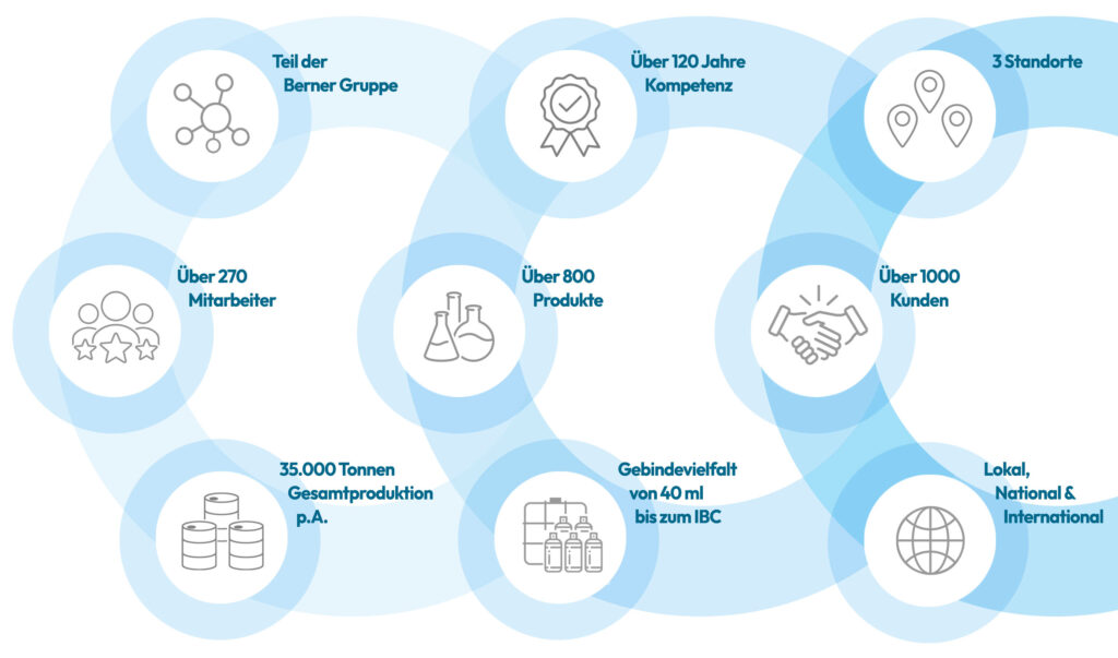 Über uns - CCS Group – Customized Chemical Solutions