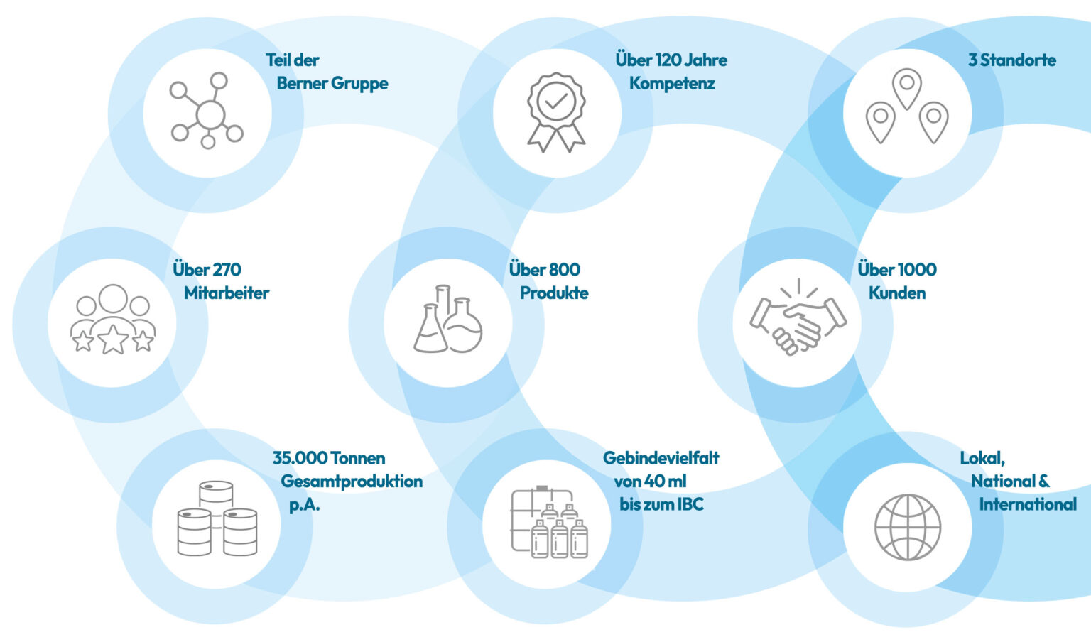 Über uns – CCS Group – Customized Chemical Solutions Über uns – CCS Group – Customized Chemical Solutions